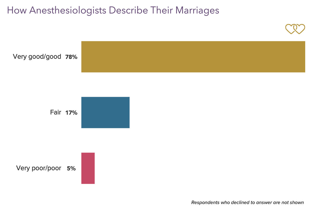 Medscape Anesthesiologist Lifestyle, Happiness & Burnout Report 2023 ...