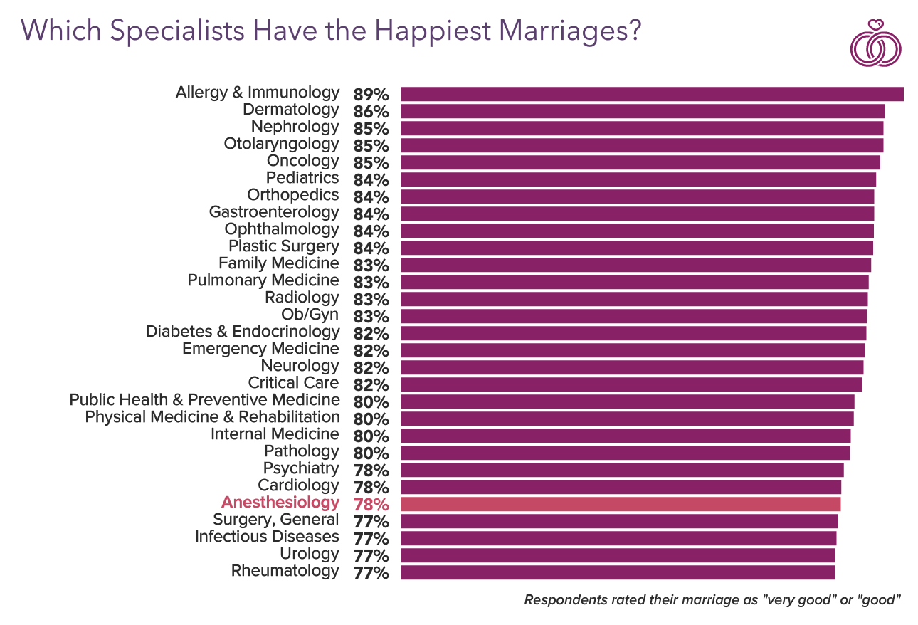 Medscape Anesthesiologist Lifestyle, Happiness & Burnout Report 2023 ...