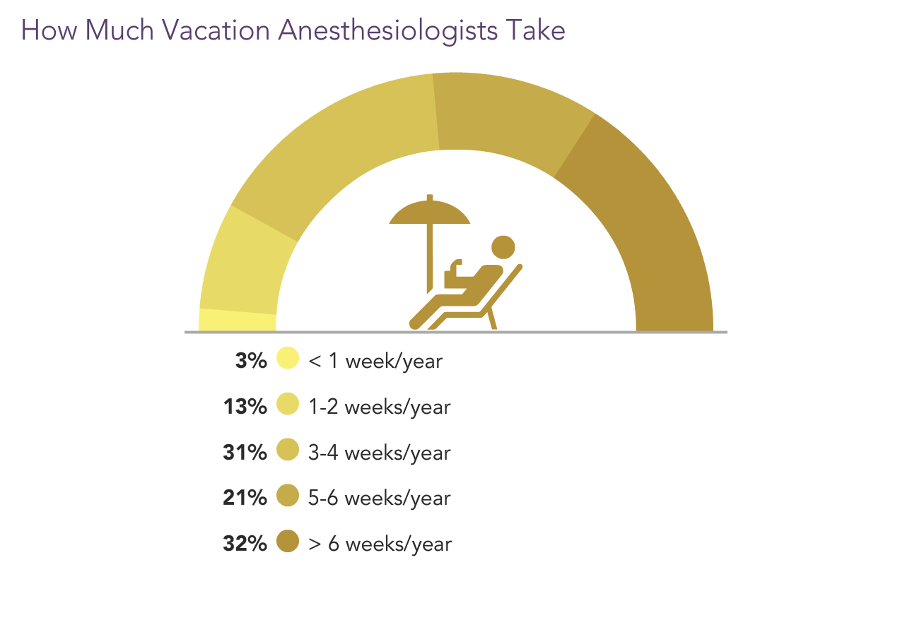 Medscape Anesthesiologist Lifestyle, Happiness & Burnout Report 2023 ...