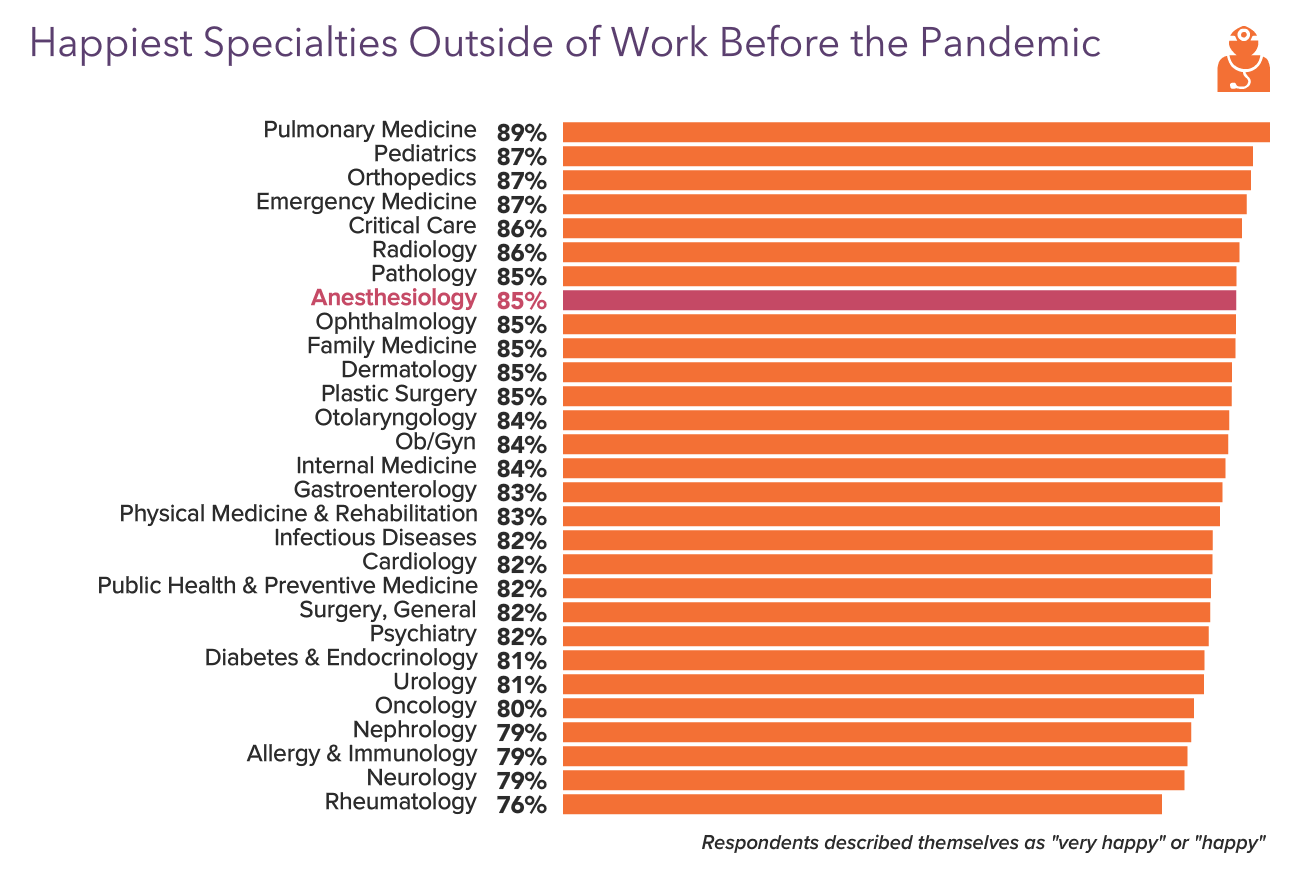 Medscape Anesthesiologist Lifestyle, Happiness & Burnout Report 2023 ...