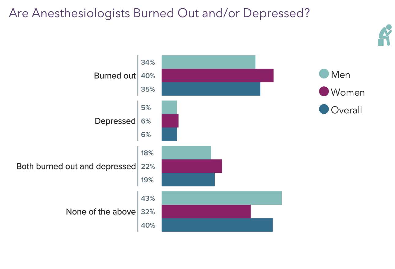 Medscape Anesthesiologist Lifestyle, Happiness & Burnout Report 2023 ...