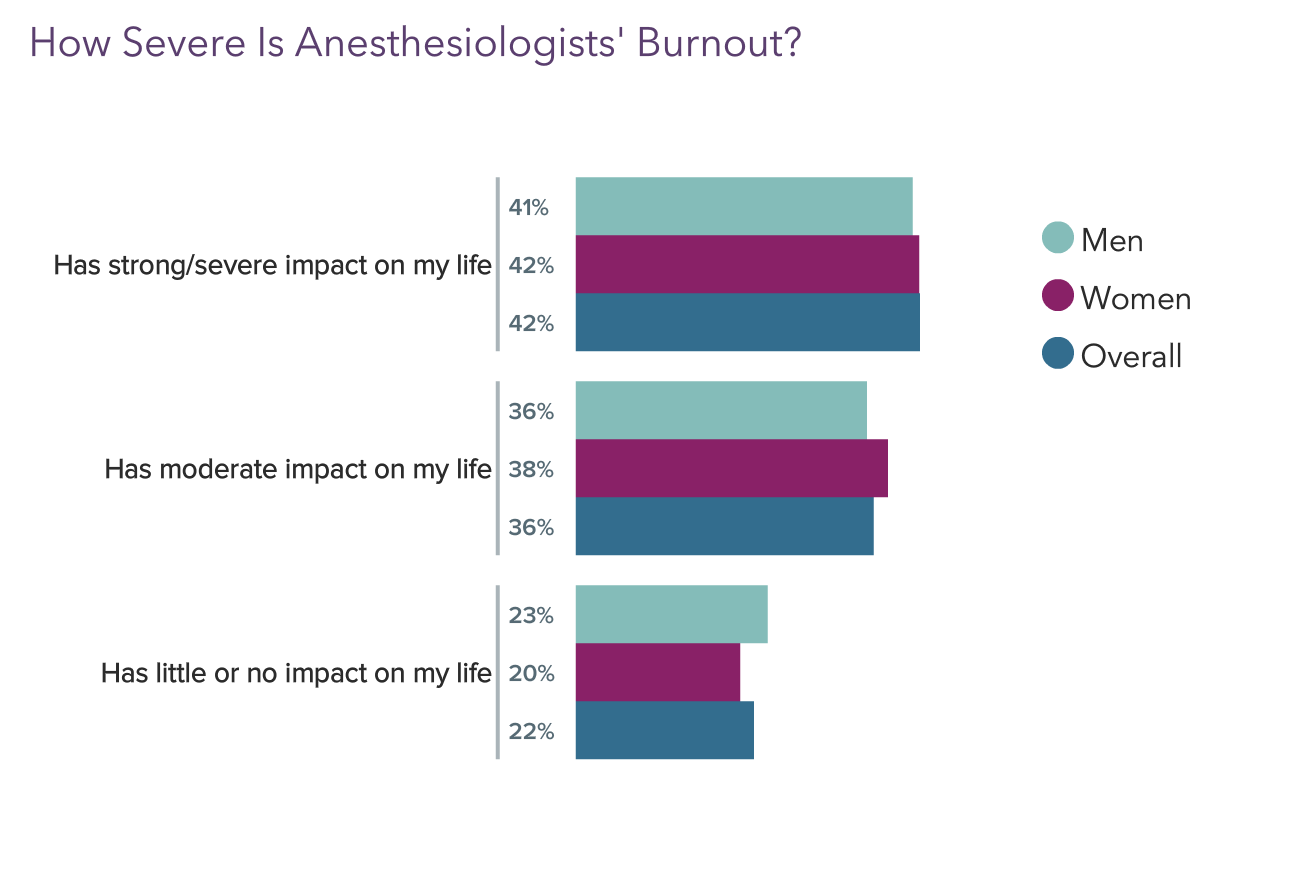 Medscape Anesthesiologist Lifestyle, Happiness & Burnout Report 2023 ...