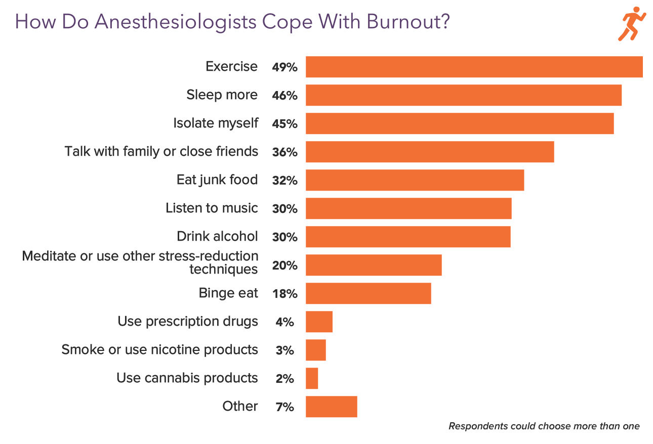 Medscape Anesthesiologist Lifestyle, Happiness & Burnout Report 2023 ...