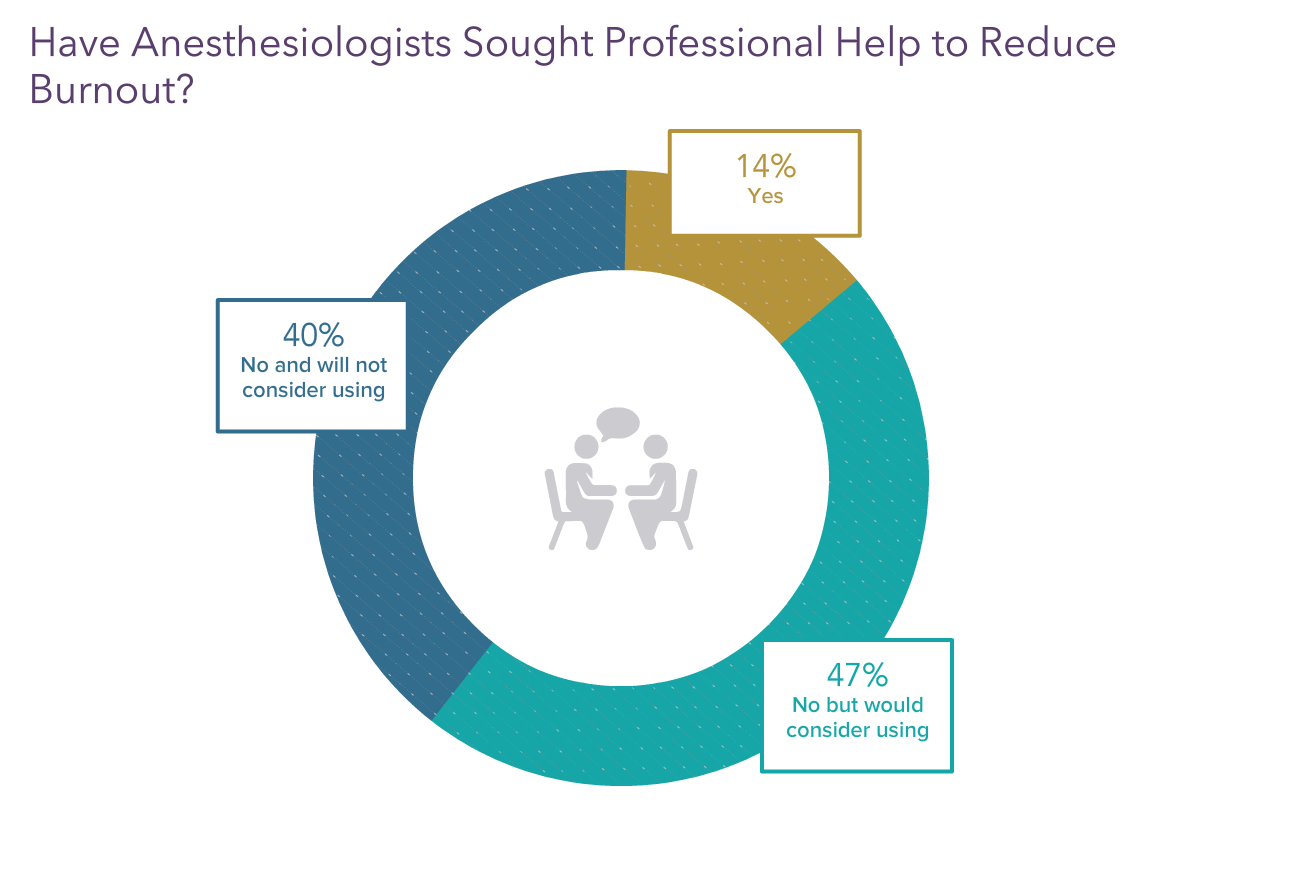 Medscape Anesthesiologist Lifestyle, Happiness & Burnout Report 2023 ...
