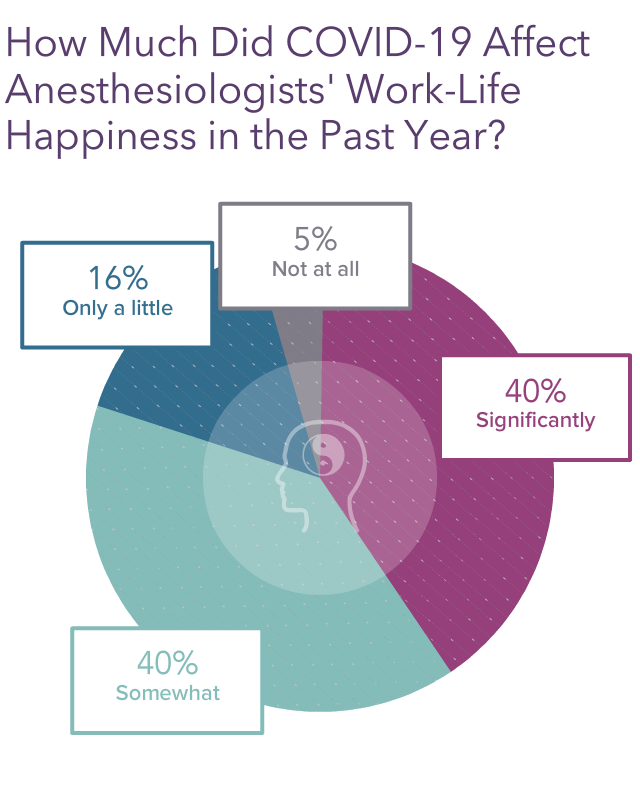 Medscape Anesthesiologist Lifestyle, Happiness & Burnout Report 2023 ...