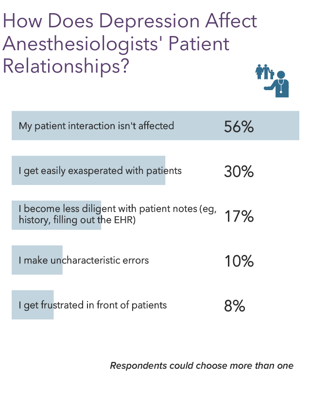 Medscape Anesthesiologist Lifestyle, Happiness & Burnout Report 2023 ...
