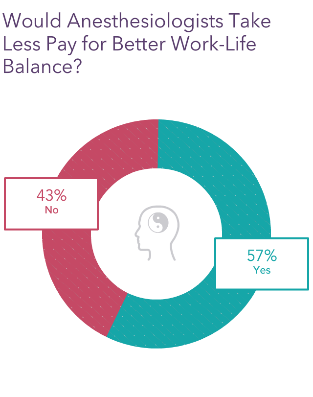 Medscape Anesthesiologist Lifestyle, Happiness & Burnout Report 2023 ...