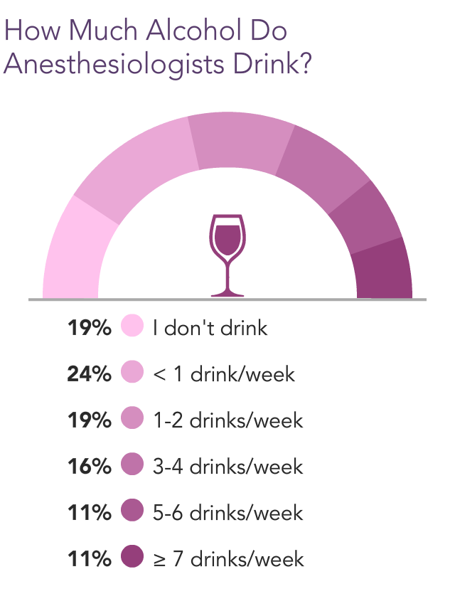 Medscape Anesthesiologist Lifestyle, Happiness & Burnout Report 2023 ...