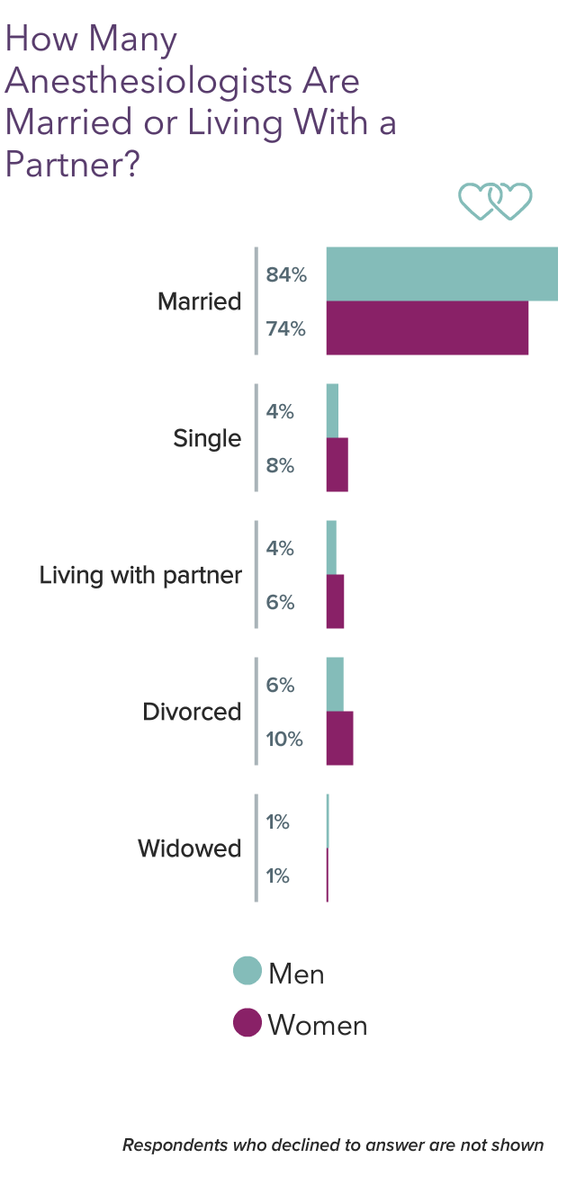Medscape Anesthesiologist Lifestyle, Happiness & Burnout Report 2023 ...
