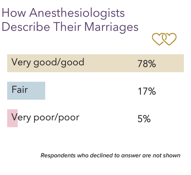 Medscape Anesthesiologist Lifestyle, Happiness & Burnout Report 2023 ...