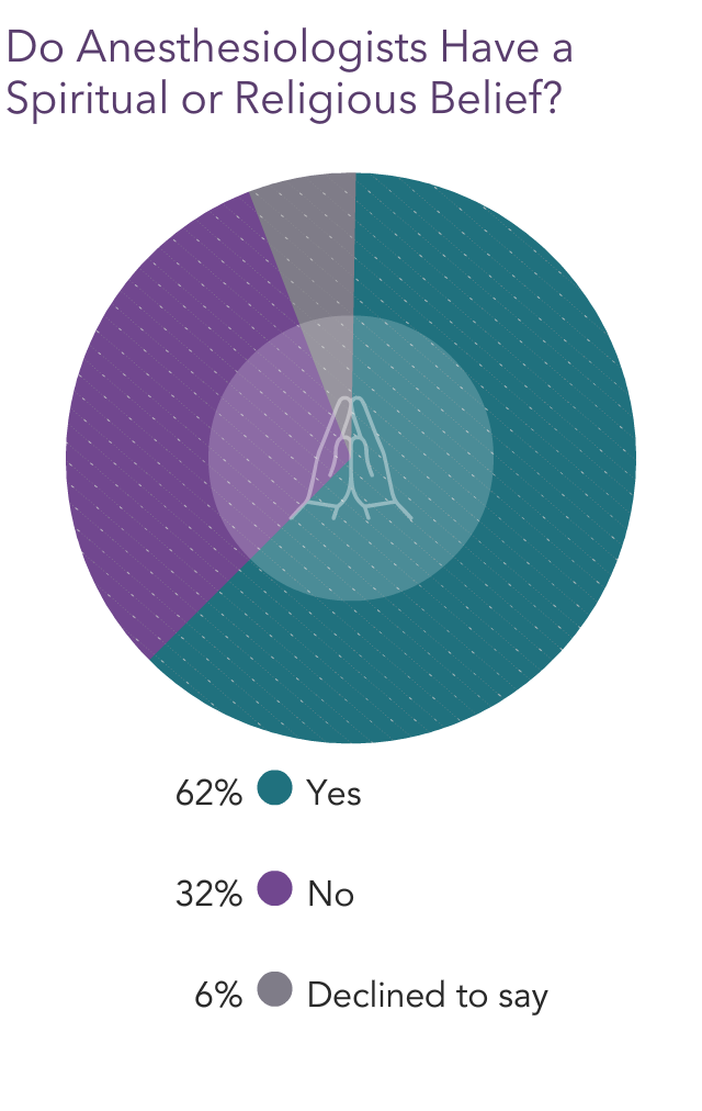 Medscape Anesthesiologist Lifestyle, Happiness & Burnout Report 2023 ...