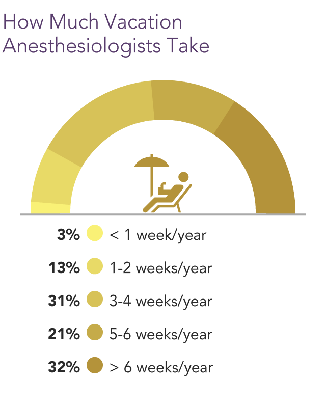 Medscape Anesthesiologist Lifestyle, Happiness & Burnout Report 2023 ...