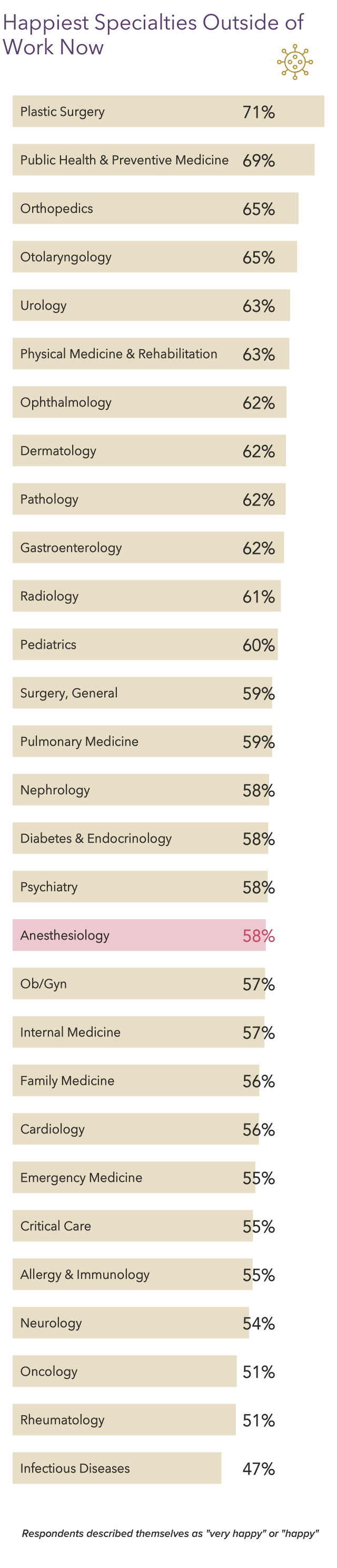 Medscape Anesthesiologist Lifestyle, Happiness & Burnout Report 2023 ...
