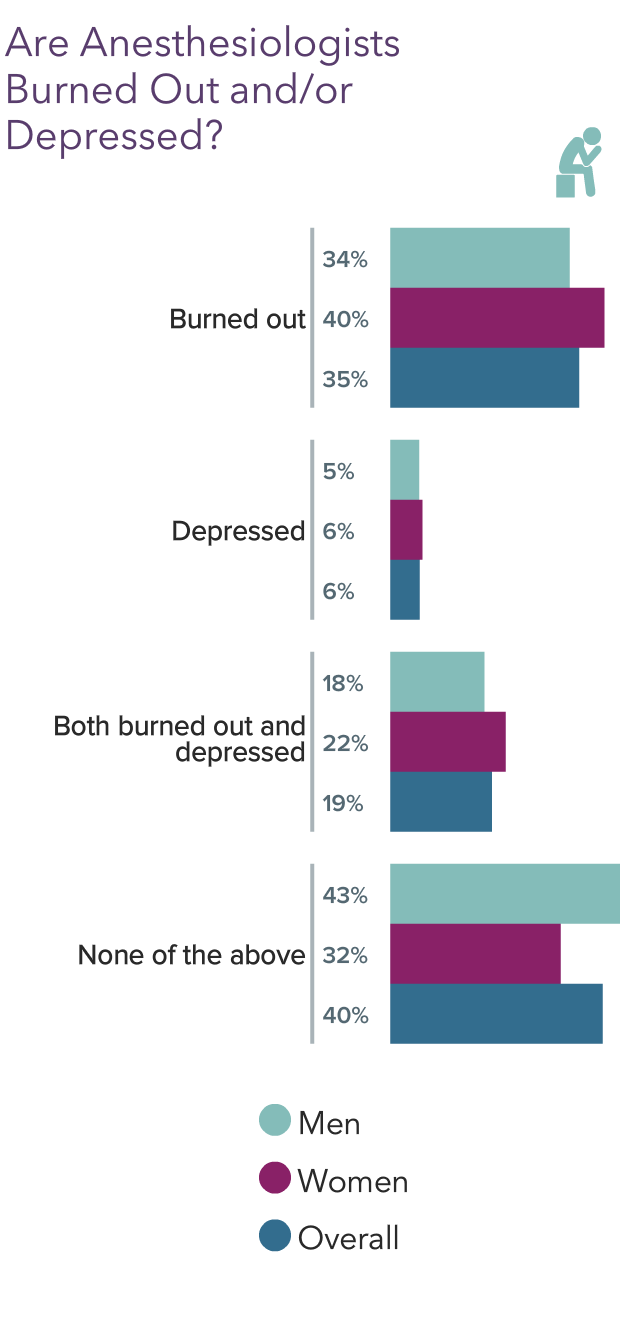 Medscape Anesthesiologist Lifestyle, Happiness & Burnout Report 2023 ...