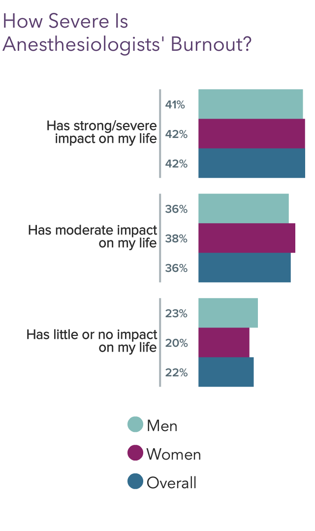 Medscape Anesthesiologist Lifestyle, Happiness & Burnout Report 2023 ...
