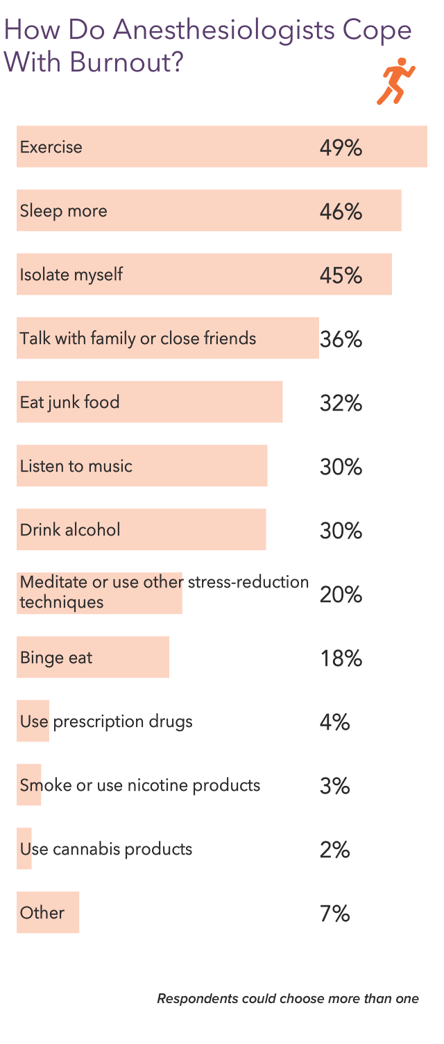 Medscape Anesthesiologist Lifestyle, Happiness & Burnout Report 2023 ...