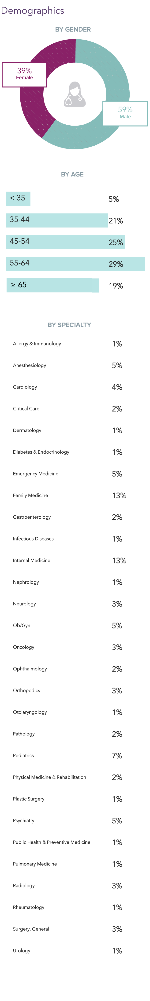 Medscape Anesthesiologist Lifestyle, Happiness & Burnout Report 2023 ...