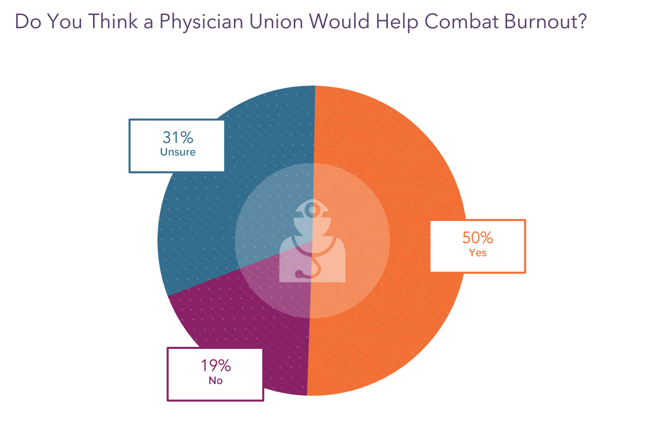 'I Cry but No One Cares': Physician Burnout & Depression Report 2023