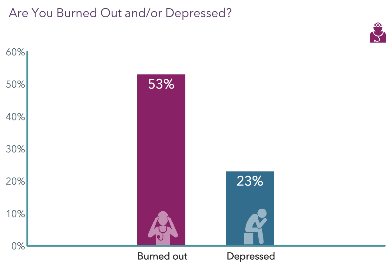 'I Cry but No One Cares': Physician Burnout & Depression Report 2023
