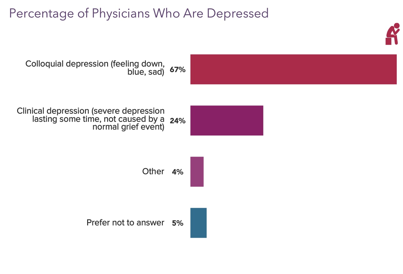 'I Cry but No One Cares': Physician Burnout & Depression Report 2023