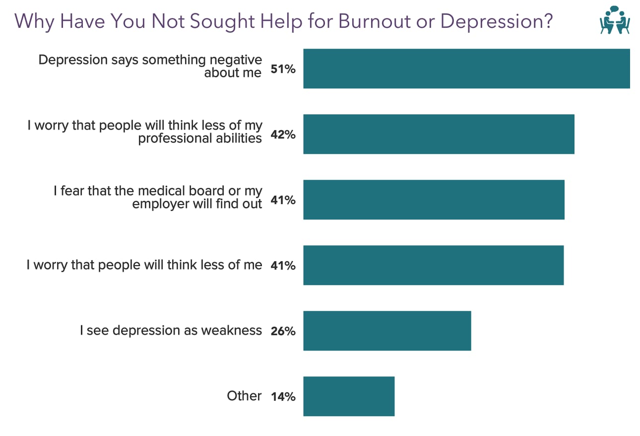'I Cry but No One Cares': Physician Burnout & Depression Report 2023