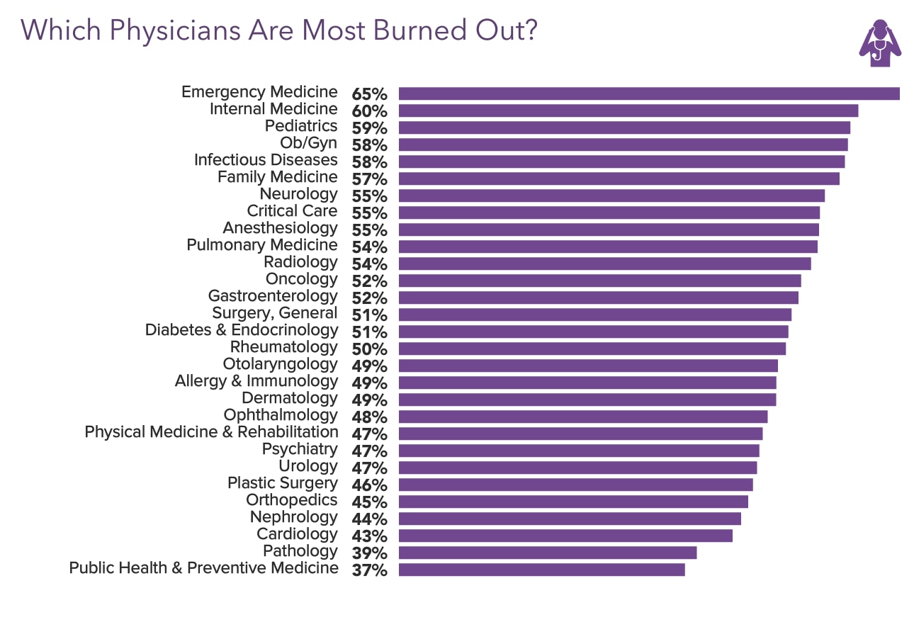 'I Cry but No One Cares': Physician Burnout & Depression Report 2023