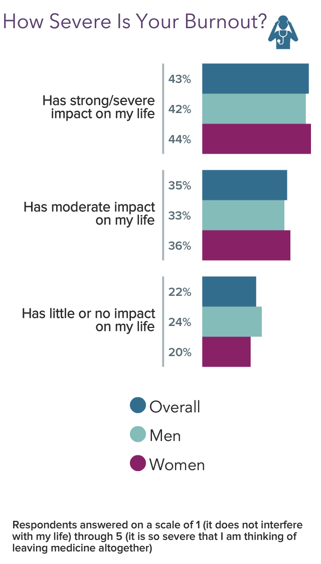 'I Cry but No One Cares': Physician Burnout & Depression Report 2023