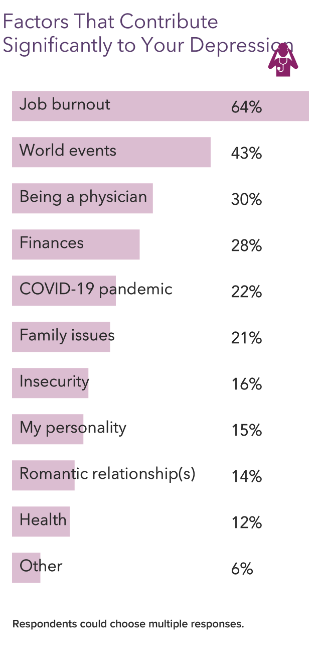'I Cry but No One Cares': Physician Burnout & Depression Report 2023