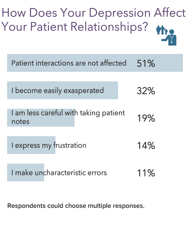 'I Cry but No One Cares': Physician Burnout & Depression Report 2023