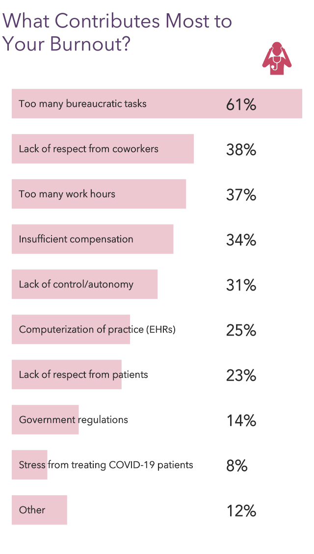 'I Cry but No One Cares': Physician Burnout & Depression Report 2023