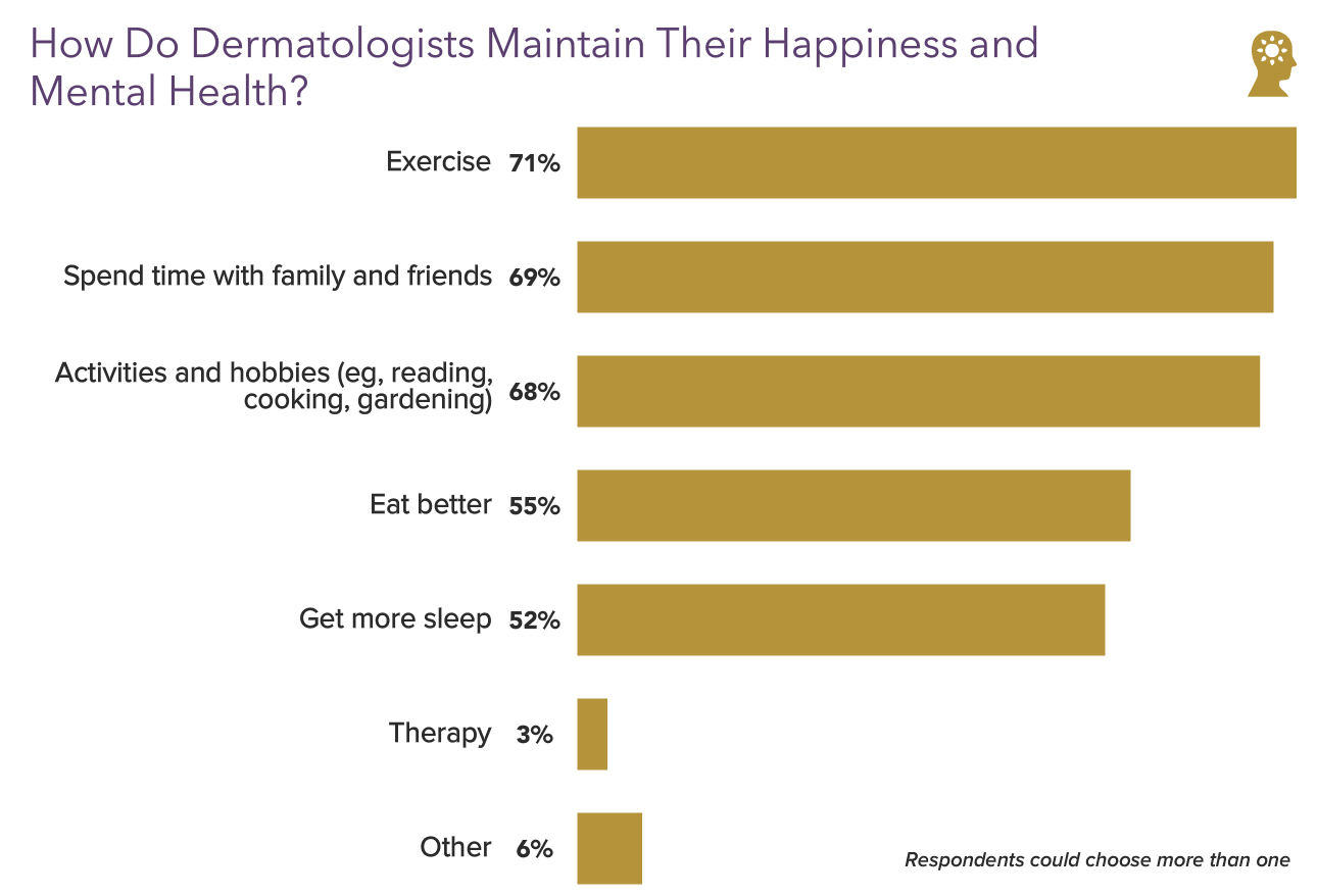 Medscape Dermatologist Lifestyle, Happiness & Burnout Report 2023 ...