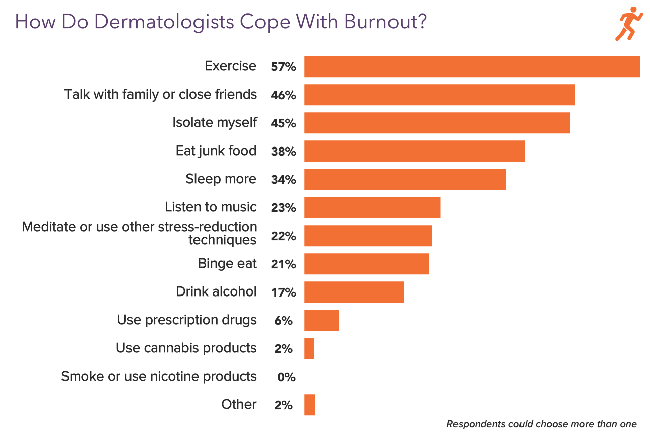 Medscape Dermatologist Lifestyle, Happiness & Burnout Report 2023 ...