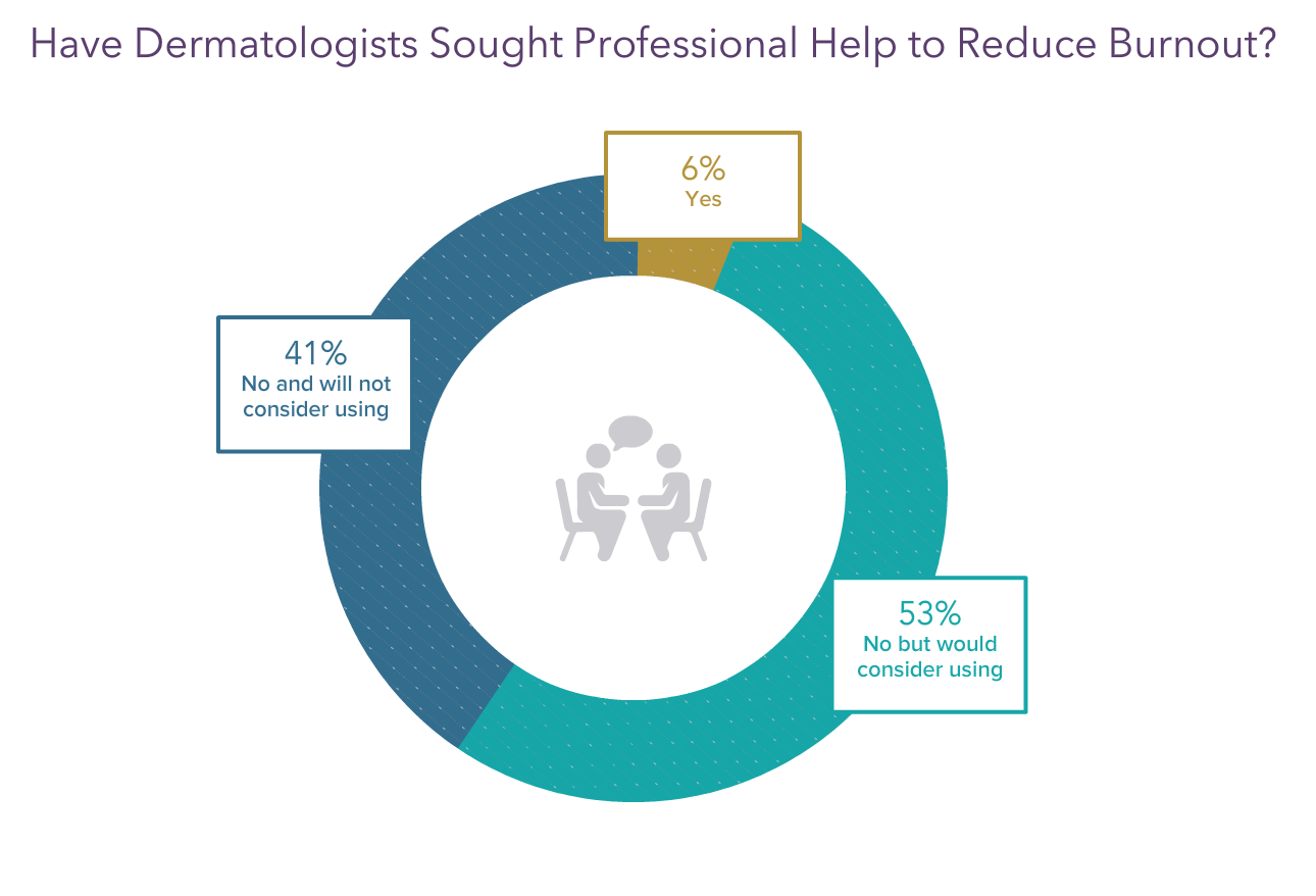 Medscape Dermatologist Lifestyle, Happiness & Burnout Report 2023 ...