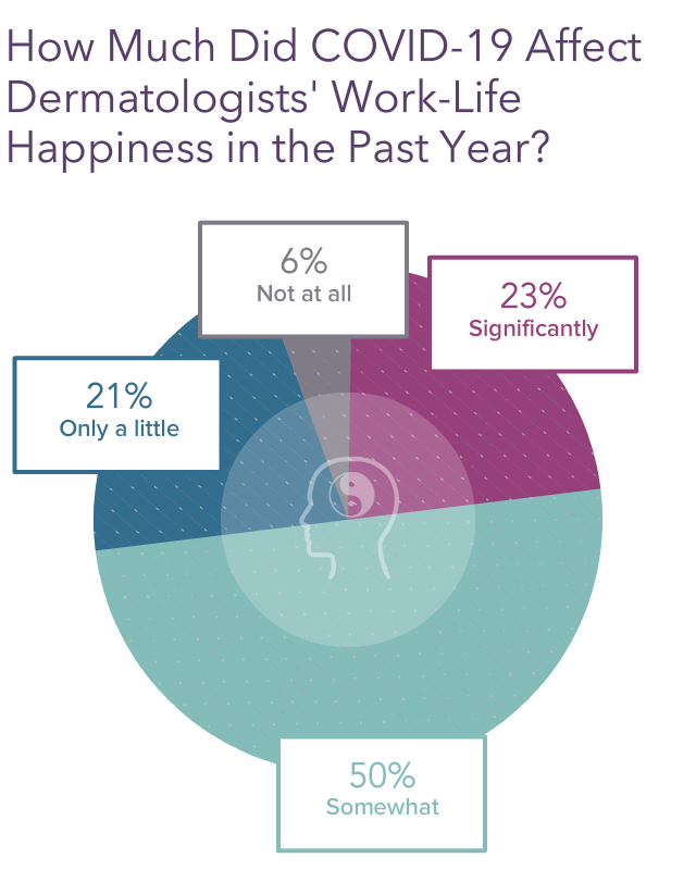 Medscape Dermatologist Lifestyle, Happiness & Burnout Report 2023 ...