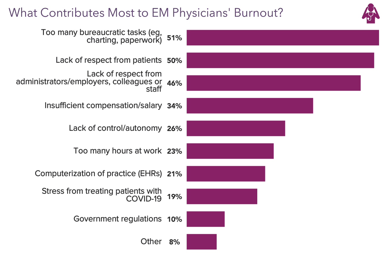 Medscape Emergency Medicine Physician Lifestyle, Happiness & Burnout ...