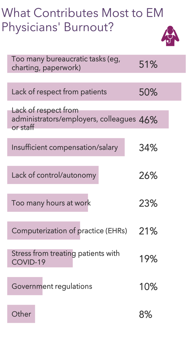 Medscape Emergency Medicine Physician Lifestyle, Happiness & Burnout ...