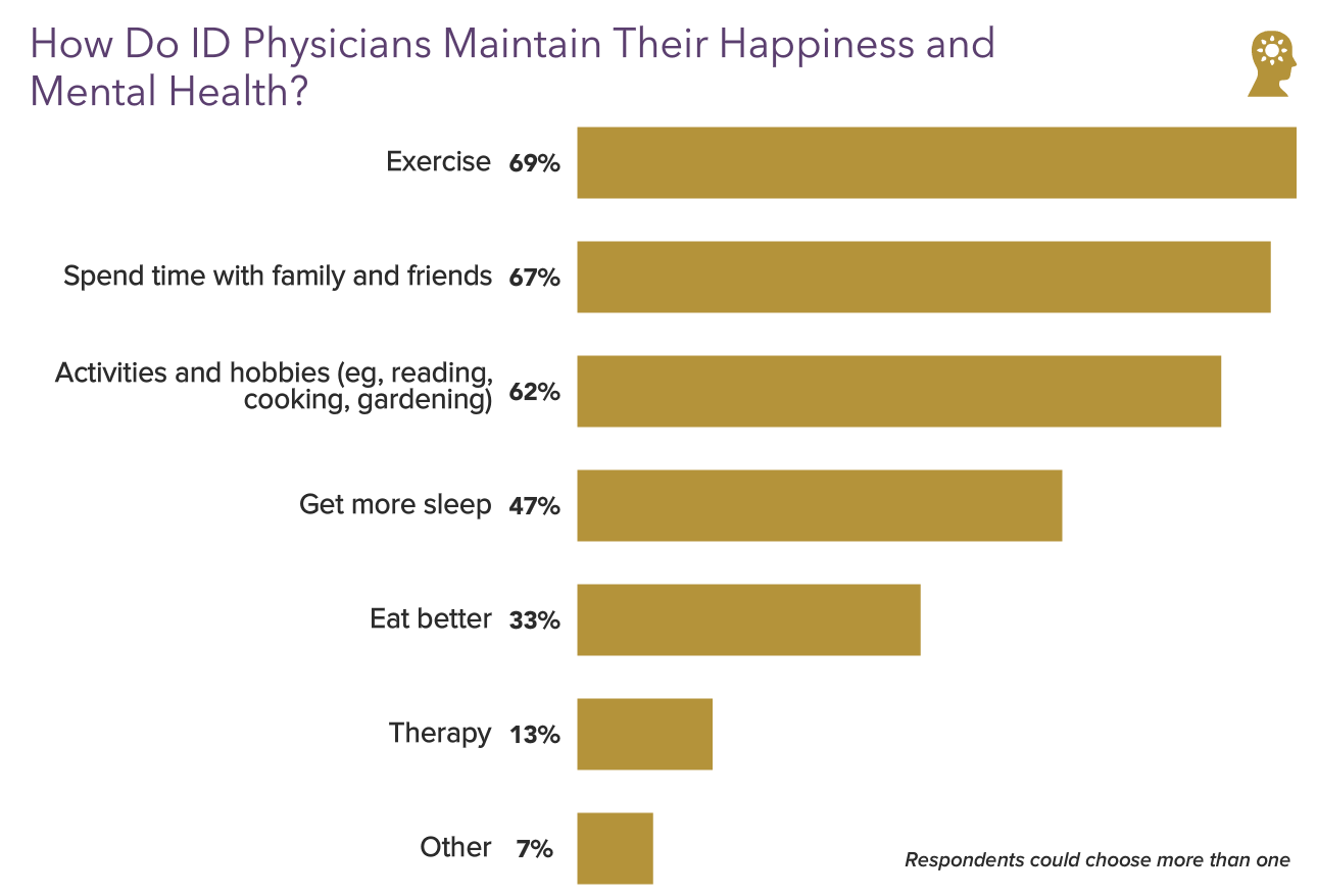 Medscape Infectious Disease Physician Lifestyle, Happiness & Burnout ...