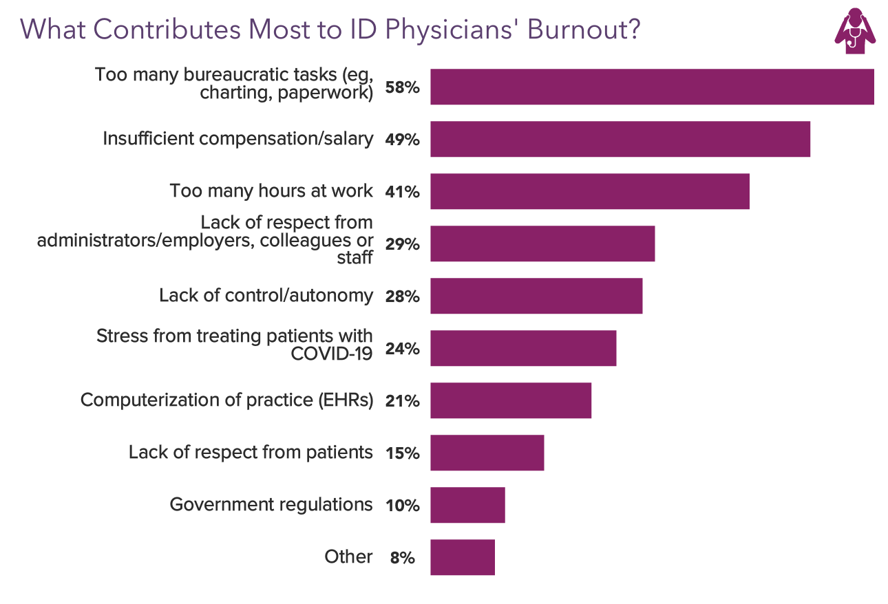 Medscape Infectious Disease Physician Lifestyle, Happiness & Burnout ...