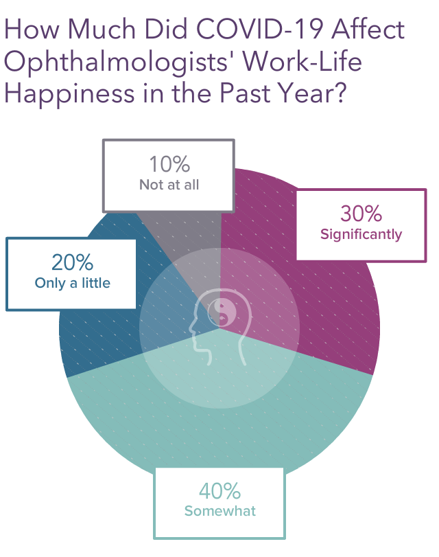 Medscape Ophthalmologist Lifestyle, Happiness & Burnout Report 2023 ...