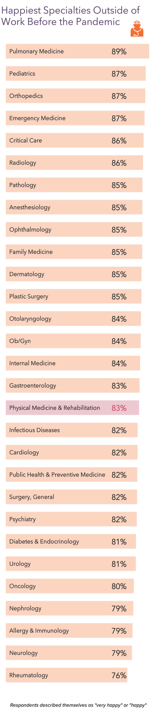 Medscape Physiatrist Lifestyle, Happiness & Burnout Report 2023 ...