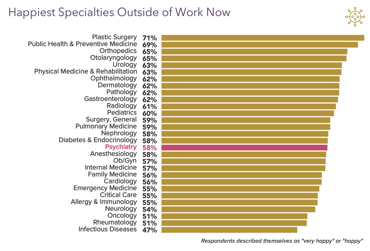 Medscape Psychiatrist Lifestyle, Happiness & Burnout Report 2023: Contentment Amid Stress