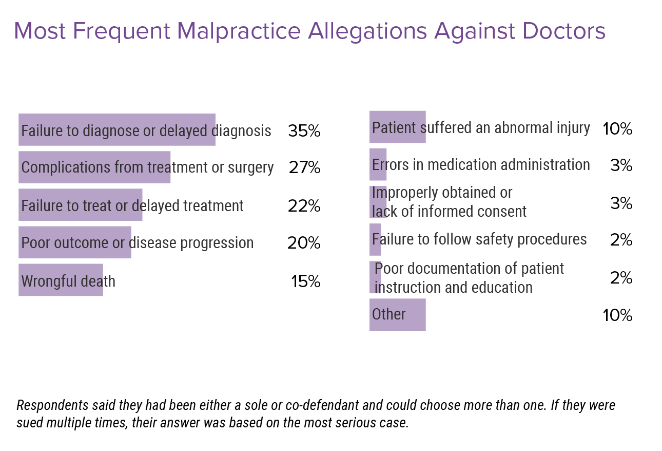 Is Your Risk of Being Sued Climbing? Medscape Physicians and ...