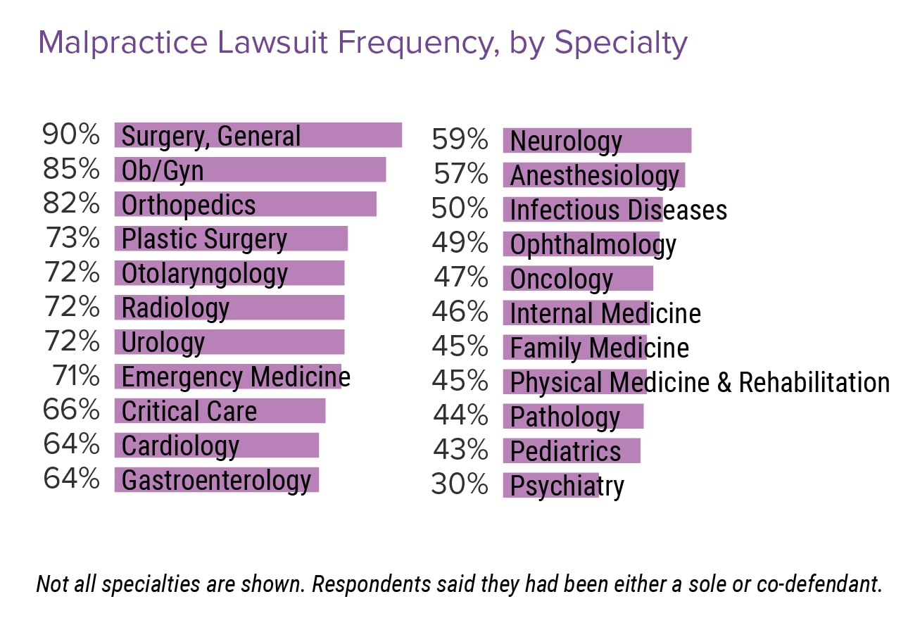 Is Your Risk of Being Sued Climbing? Medscape Physicians and ...