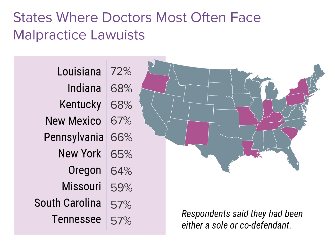 Is Your Risk of Being Sued Climbing? Medscape Physicians and ...