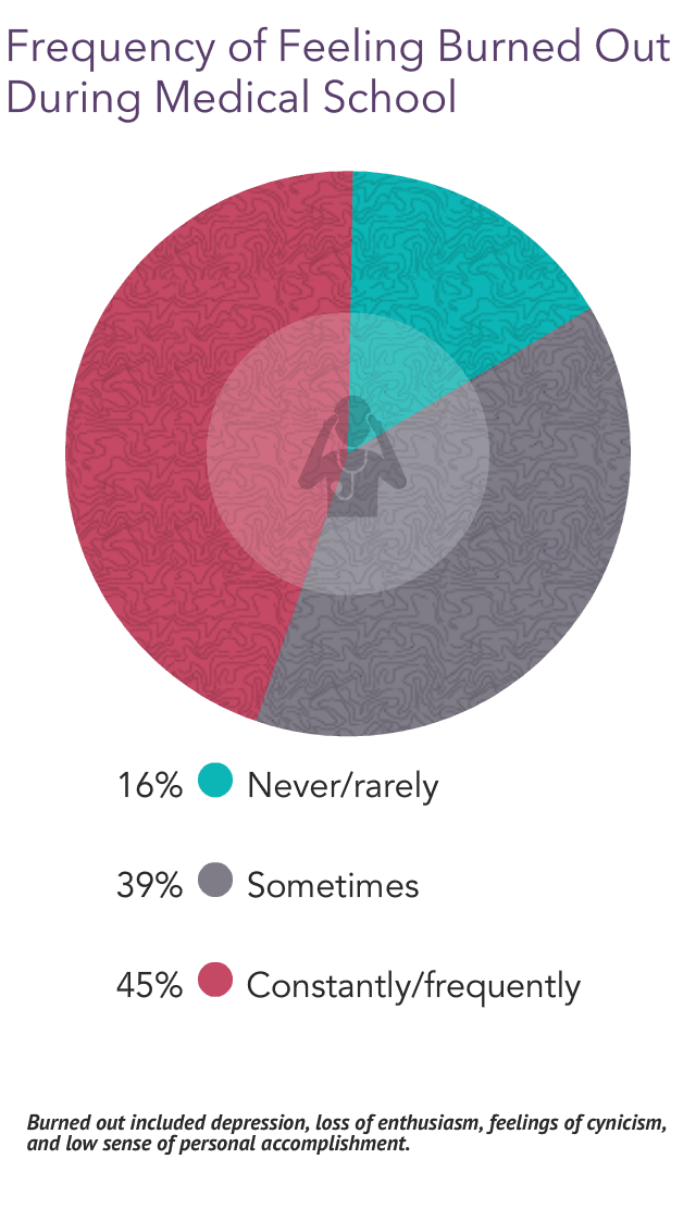 Anxiety, Stress, and Burnout: Medscape Medical Student Lifestyle Report ...
