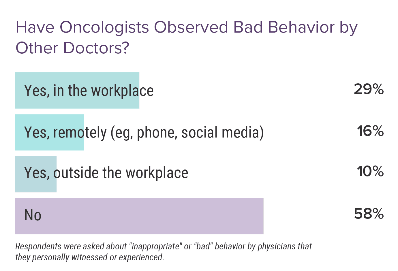 Medscape Oncology Practice Issues Report 2023