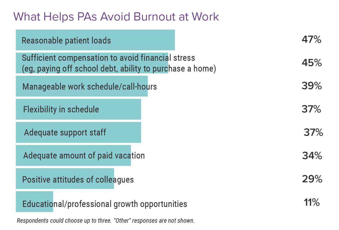 Taking Control of Work Pressures: Medscape Physician Assistant Burnout ...