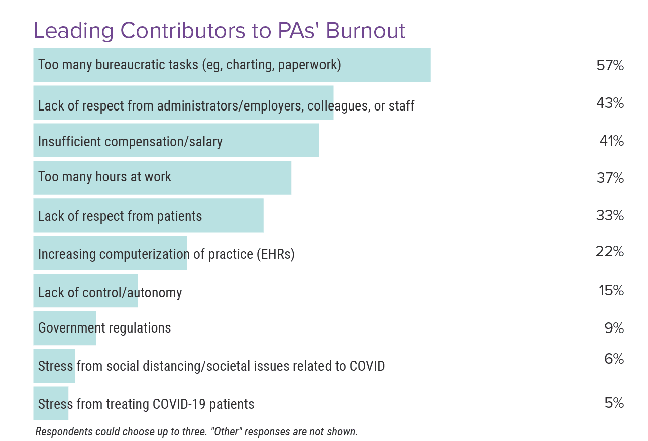 Taking Control of Work Pressures: Medscape Physician Assistant Burnout ...
