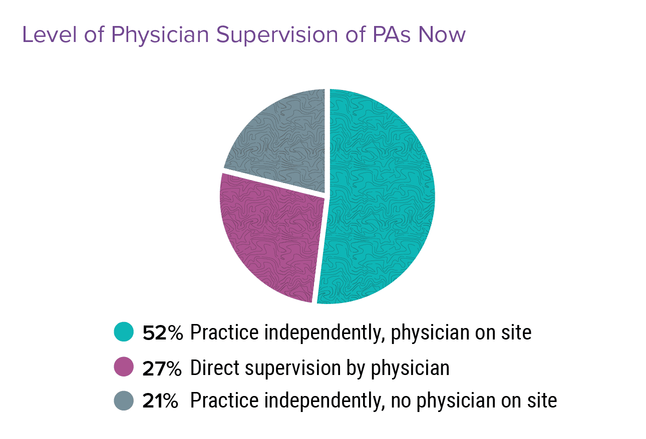 Medscape Physician Assistant Career Satisfaction Report 2023: Changes ...