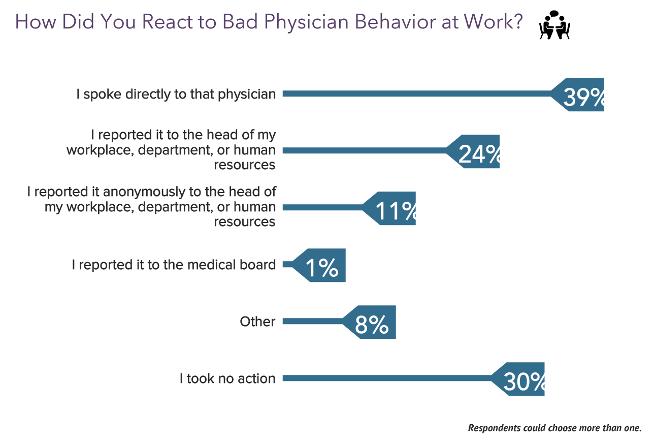 Helping or Hurting Doctors' Reputation? Medscape Physician Behavior ...